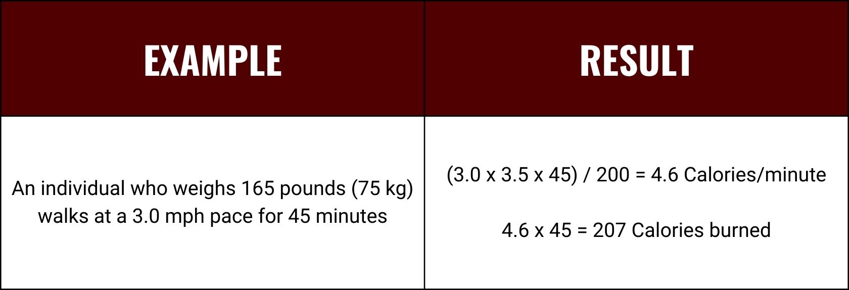 Use Metabolic Equivalents (METs) to Calculate Calories Burned